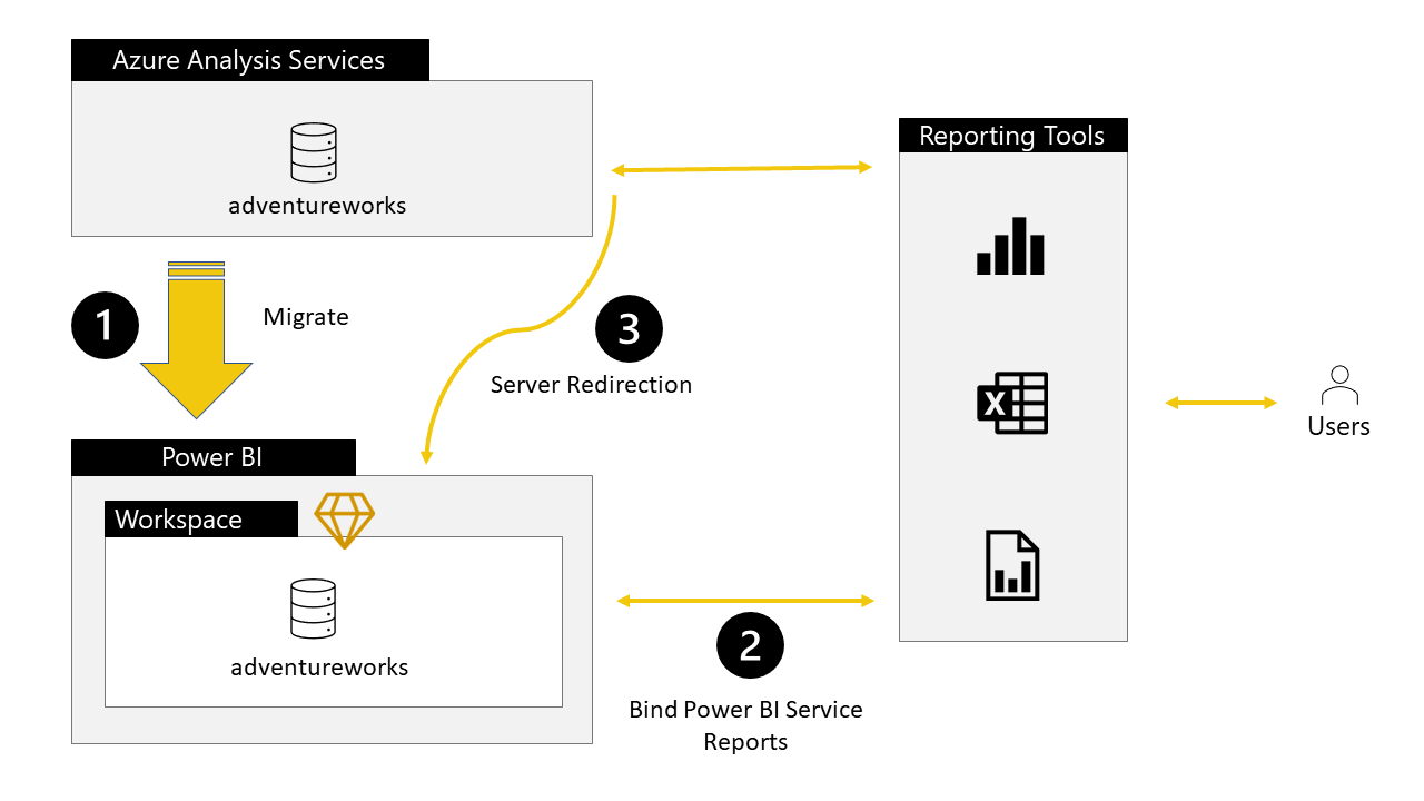 Migrate Azure Analysis Services to Power BI Premium - Pulsweb - Romain ...