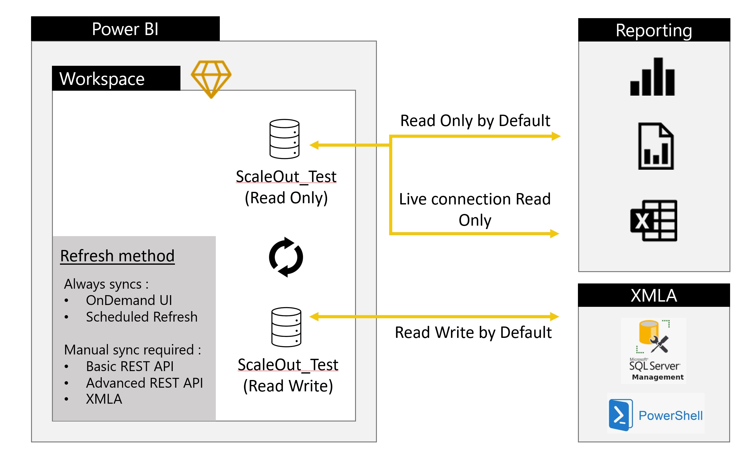 Power BI Dataset Scale-Out - Pulsweb - Romain Casteres Power BI Dataset Scale-Out - Pulsweb - Romain Casteres