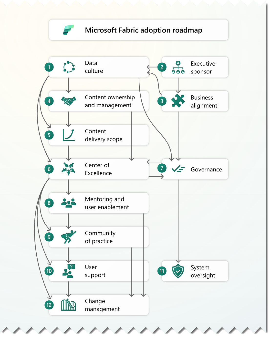 FinOps pour Microsoft Fabric - Pulsweb - Romain Casteres
