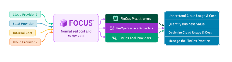 FinOps pour Microsoft Fabric - Pulsweb - Romain Casteres